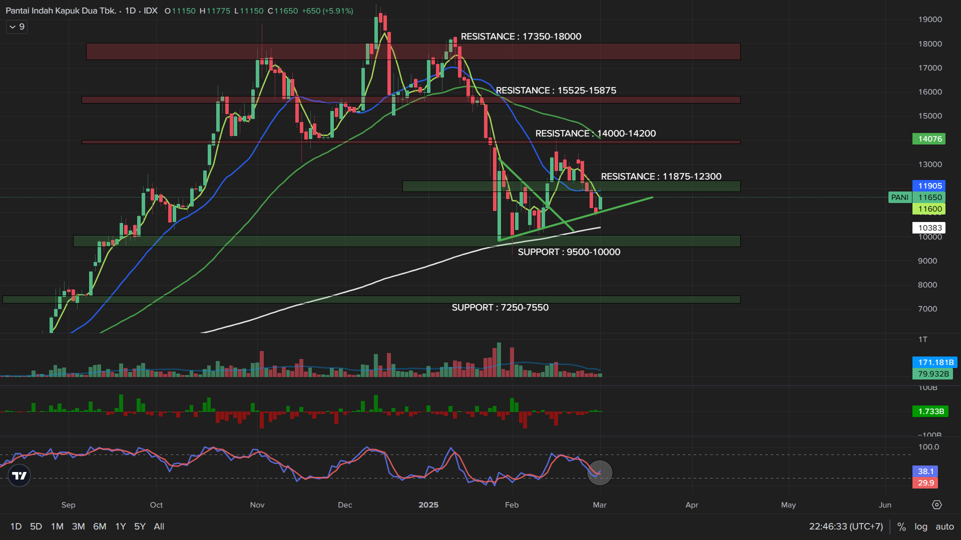 Saham: PANI - PT. Pantai Indah Kapuk Dua Tbk. | Stockbit