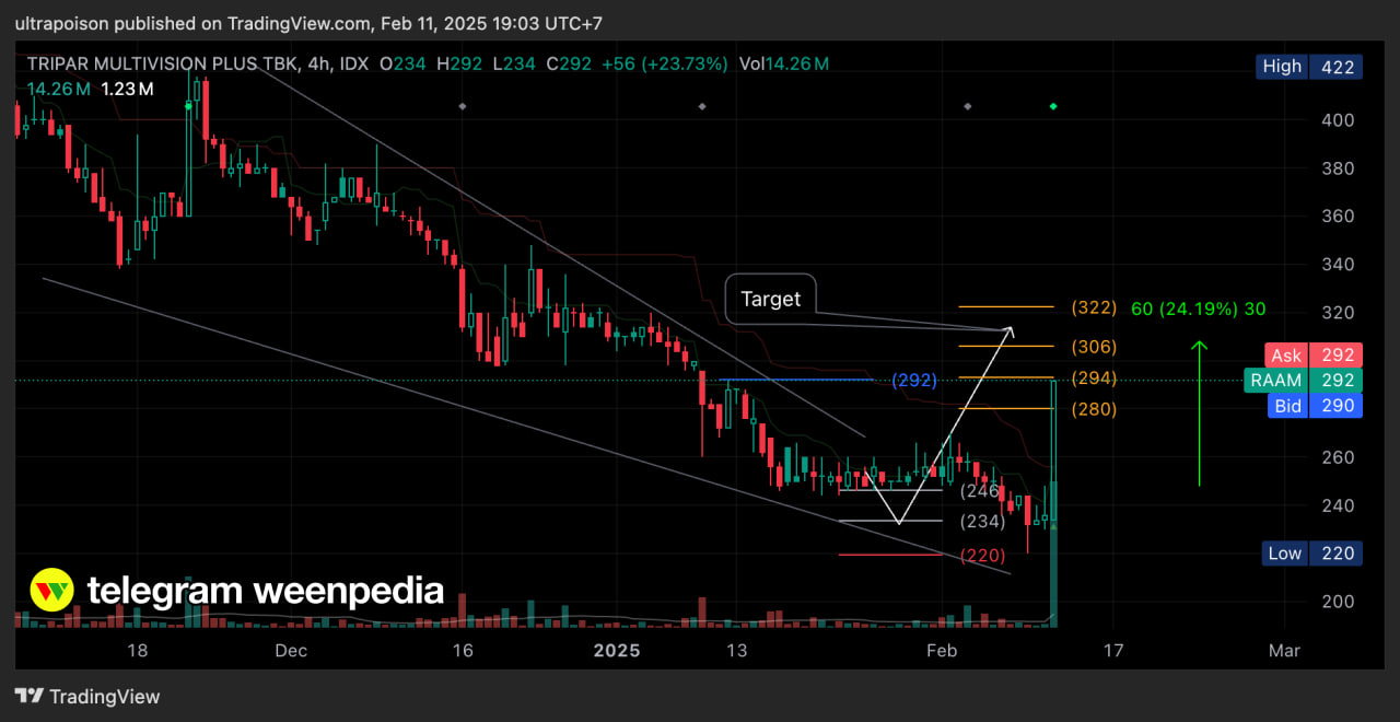 Saham: RAAM - PT. Tripar Multivision Plus Tbk. | Stockbit