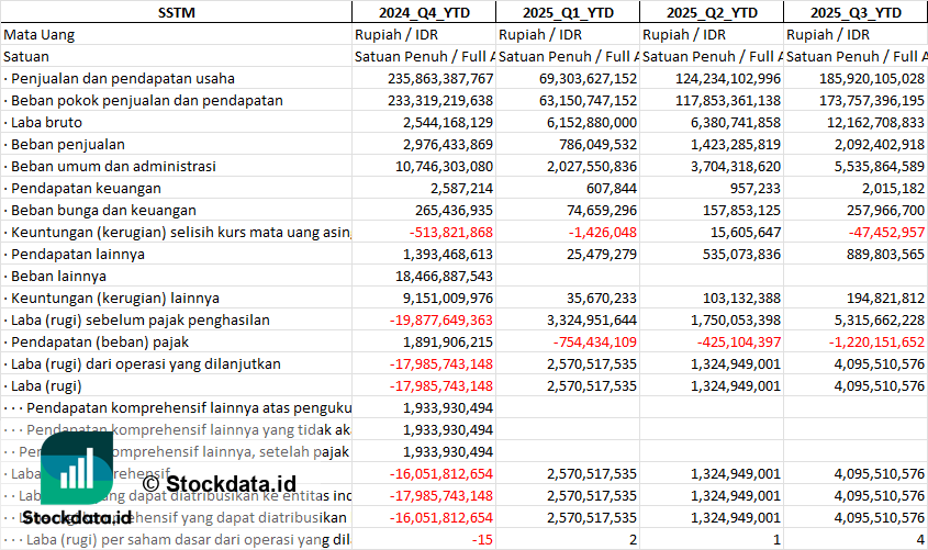 Saham: SSTM - PT. Sunson Textile Manufacture Tbk | Stockbit