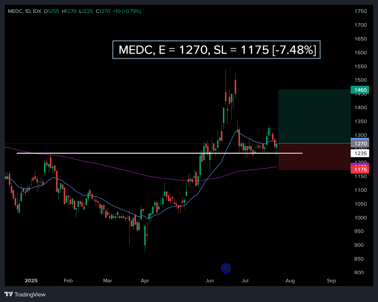 Saham: MEDC - PT. Medco Energi Internasional Tbk | Stockbit