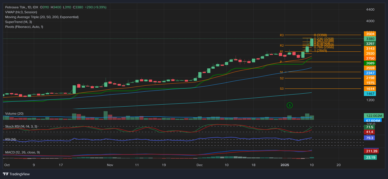 Saham: PTRO - PT. Petrosea Tbk. | Stockbit