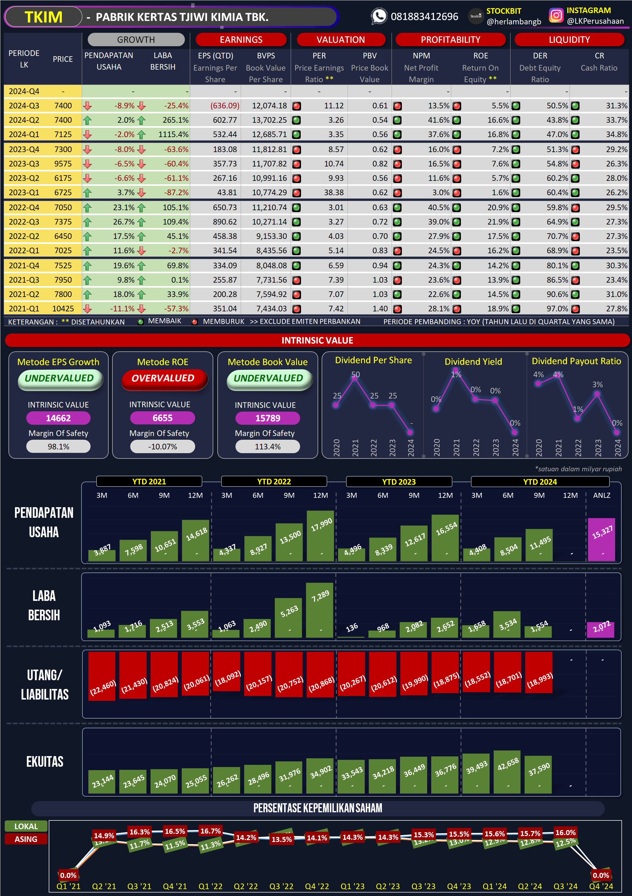 Saham: TKIM - PT. Pabrik Kertas Tjiwi Kimia Tbk. | Stockbit