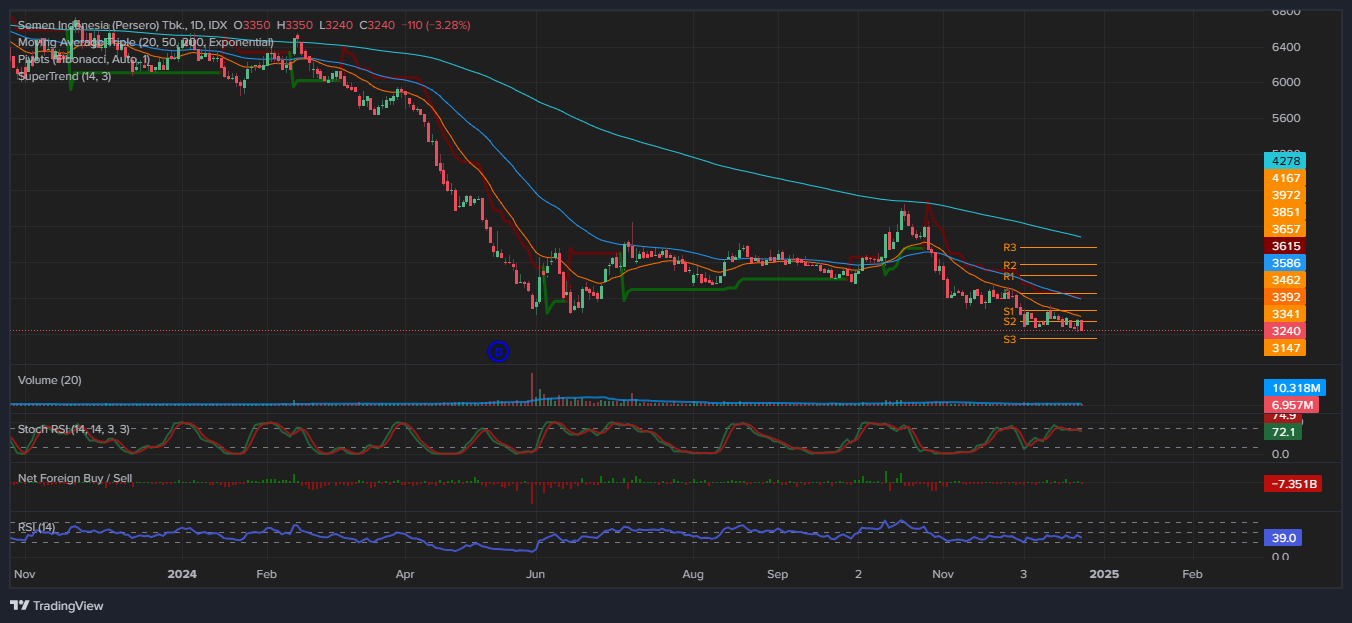 Saham: SMGR - PT. Semen Indonesia (Persero) Tbk. | Stockbit