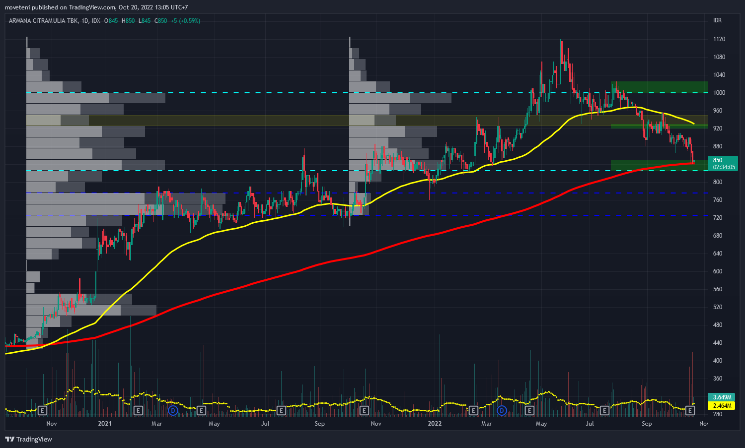 Saham ARNA (Arwana Citramulia Tbk.) | Stockbit | Stockbit - Investasi ...