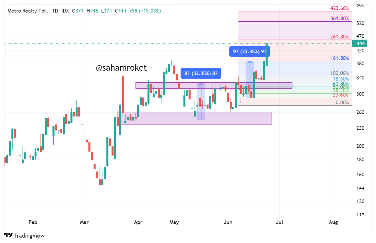 Saham: MTSM - PT. Metro Realty Tbk. | Stockbit