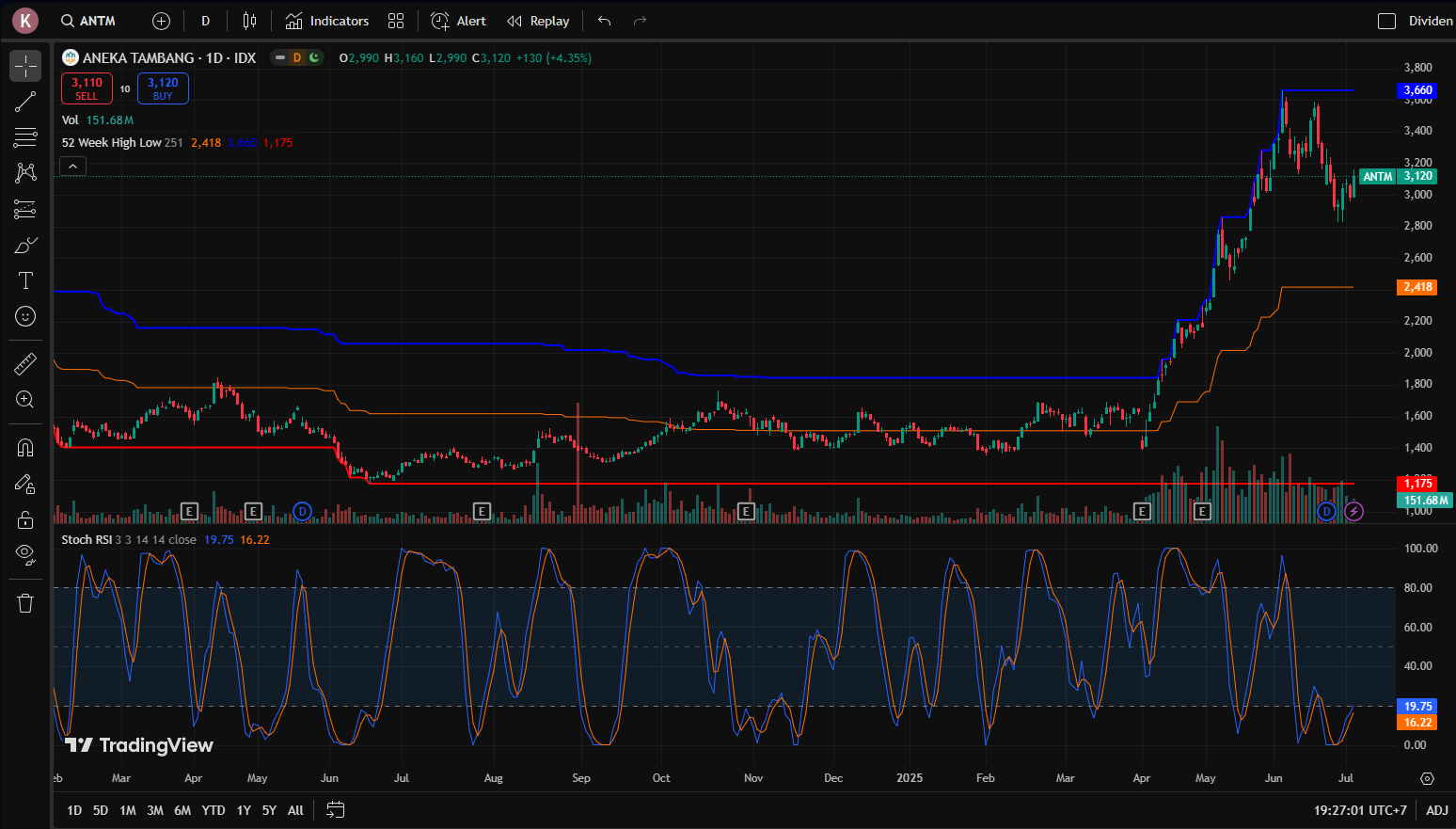 Saham: ANTM - PT. Aneka Tambang Tbk. | Stockbit