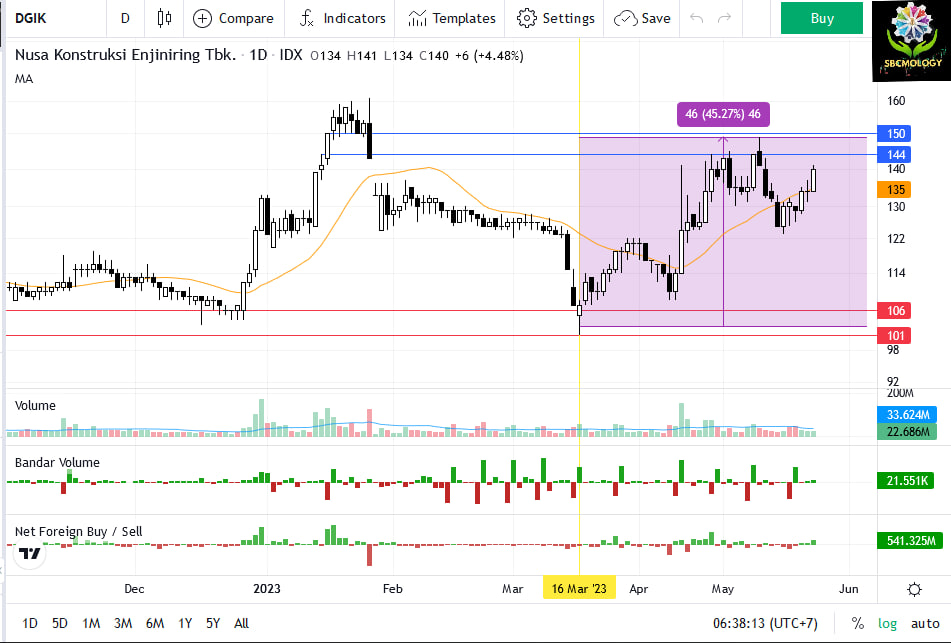 Saham: DGIK - PT. Nusa Konstruksi Enjiniring Tbk. | Stockbit