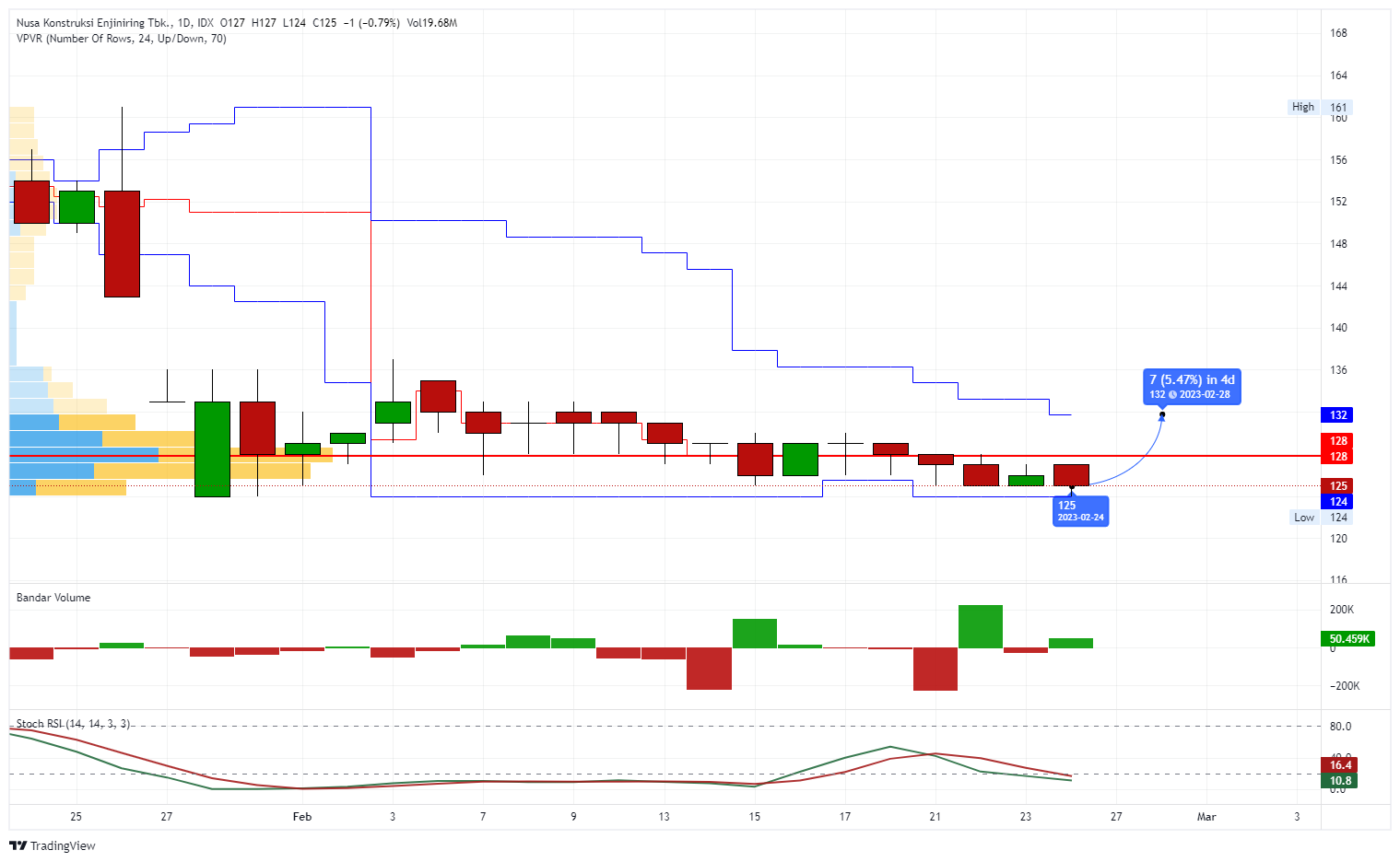 Saham: DGIK - PT. Nusa Konstruksi Enjiniring Tbk. | Stockbit