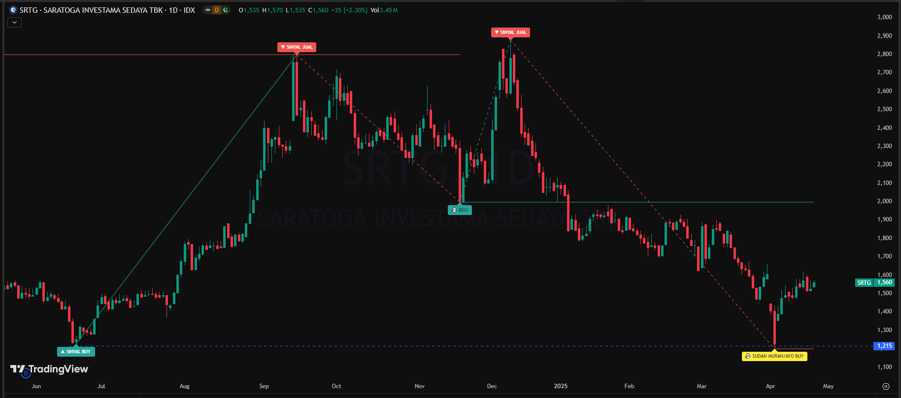 Saham: SRTG - PT. Saratoga Investama Sedaya Tbk. | Stockbit