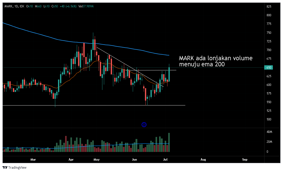 Saham: MARK - PT. Mark Dynamics Indonesia Tbk. | Stockbit