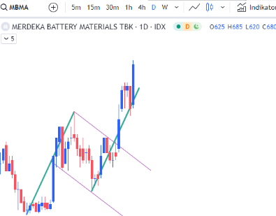 MBMA | Stockbit - Investasi Saham Bersama Komunitas Saham Terbesar di ...