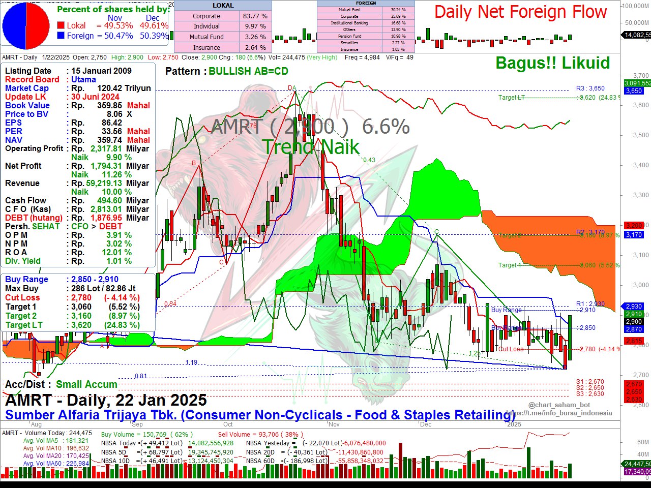 Saham: AMRT - PT. Sumber Alfaria Trijaya Tbk. | Stockbit
