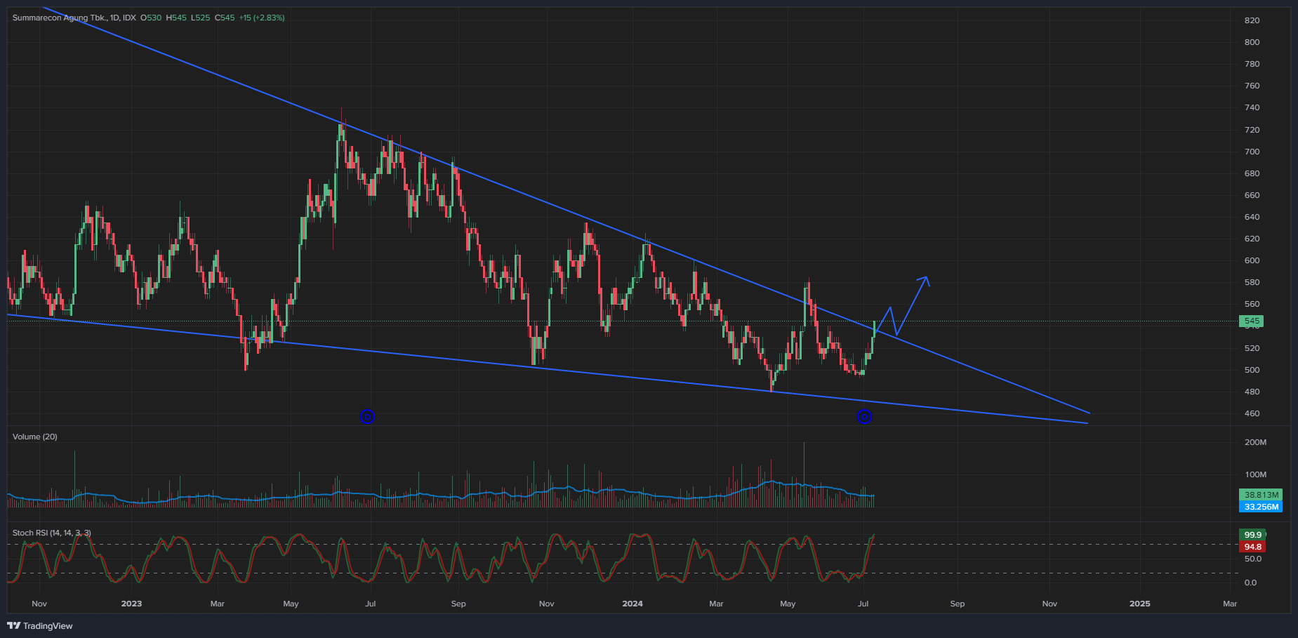 Saham: SMRU - PT. SMR Utama Tbk. | Stockbit