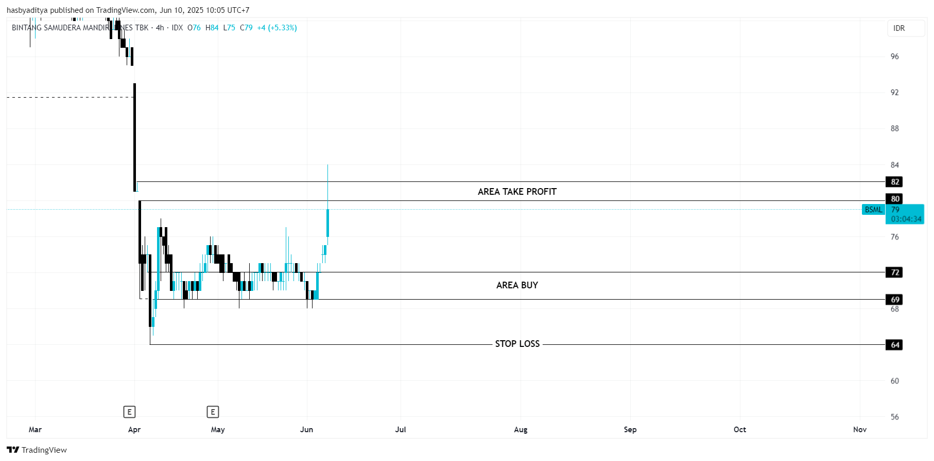 Saham: BSML - PT. Bintang Samudera Mandiri Lines Tbk. | Stockbit