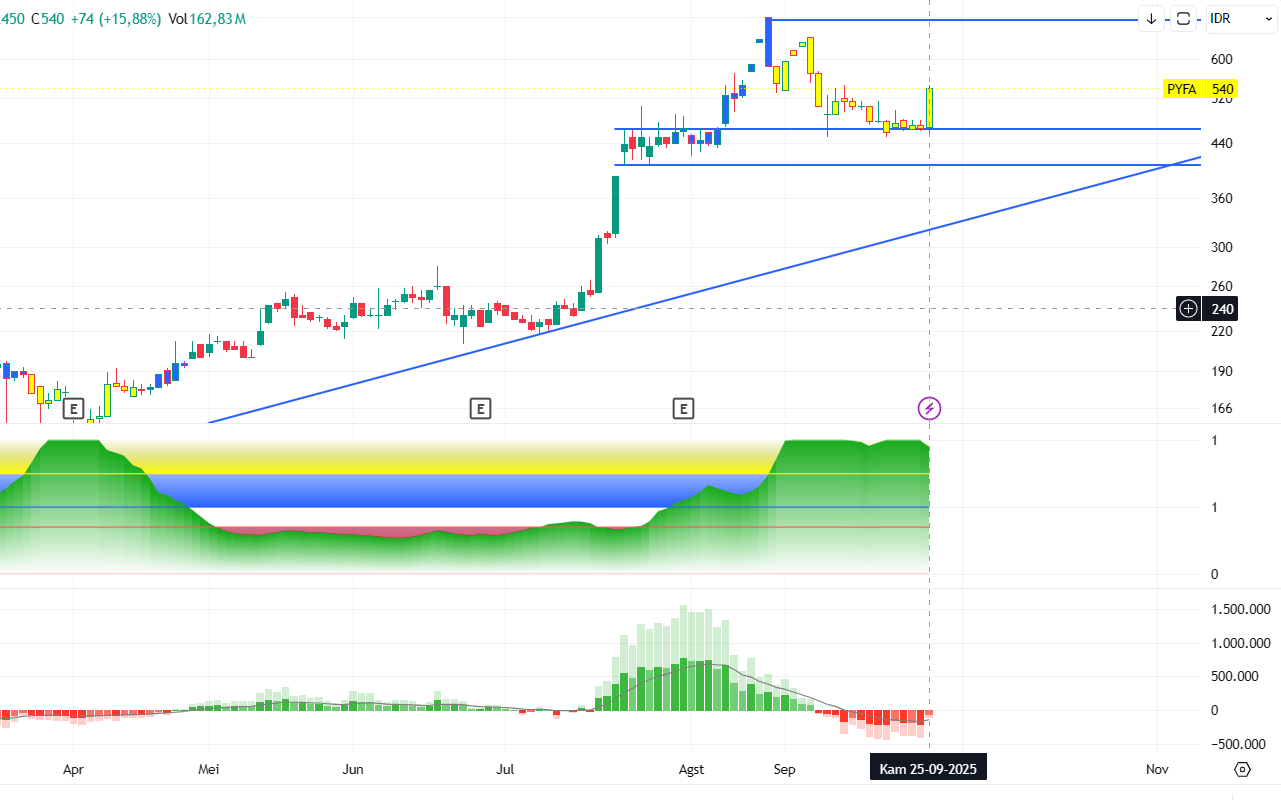 Saham: RAJA - PT. Rukun Raharja Tbk. | Stockbit