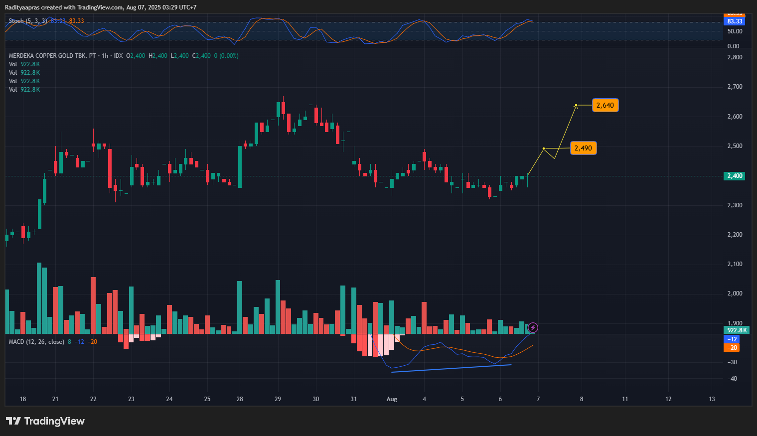 Saham: SRTG - PT. Saratoga Investama Sedaya Tbk. | Stockbit
