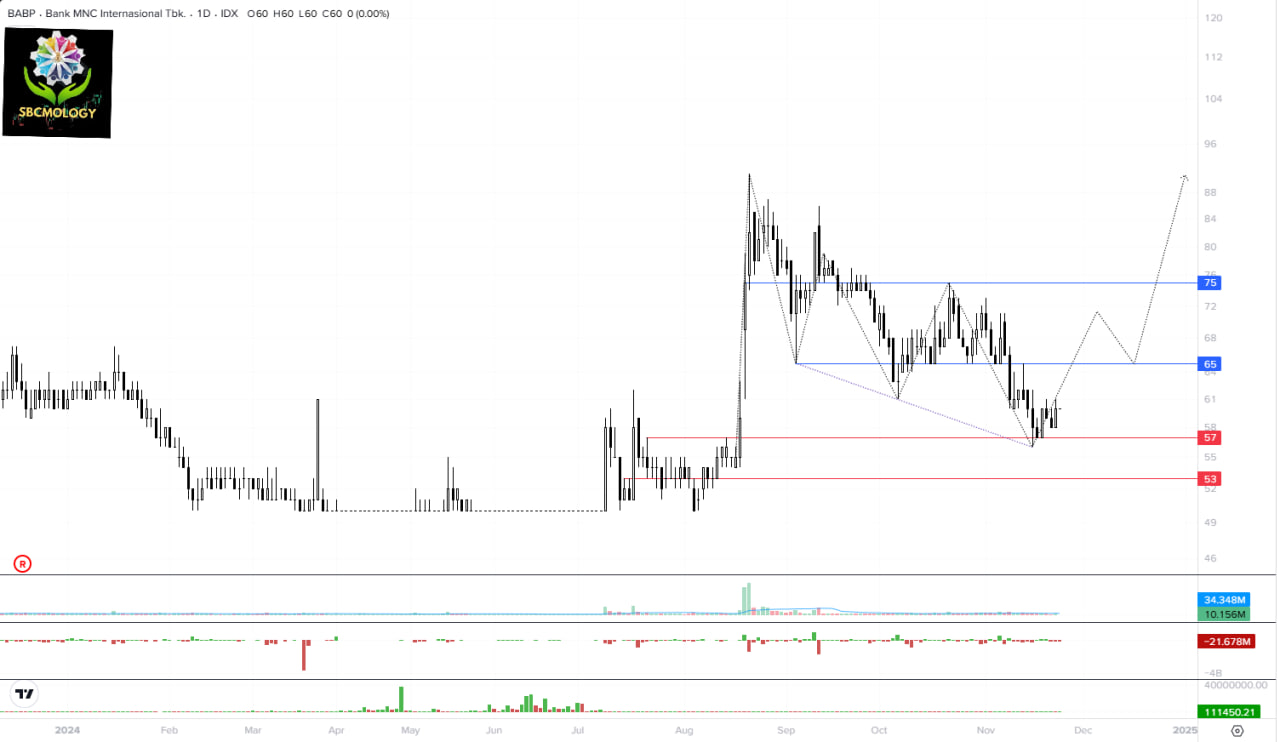Saham: BABP - PT. Bank MNC Internasional Tbk. | Stockbit
