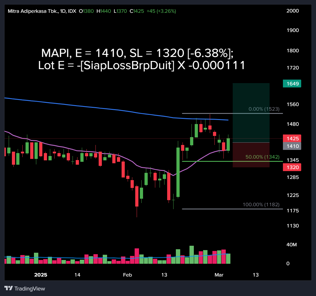 Saham: MAPI - PT. Mitra Adiperkasa Tbk. | Stockbit