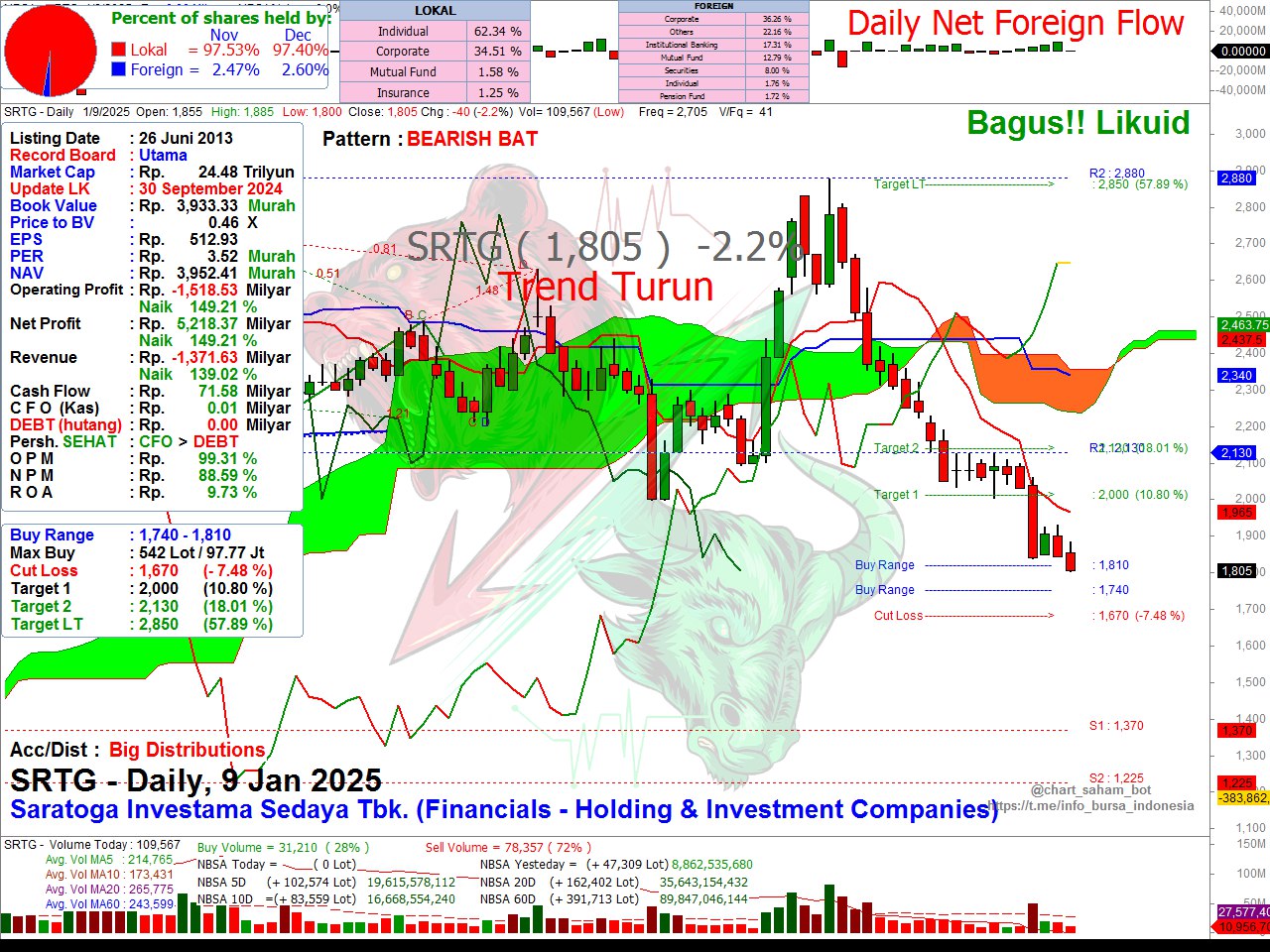Saham: SRTG - PT. Saratoga Investama Sedaya Tbk. | Stockbit