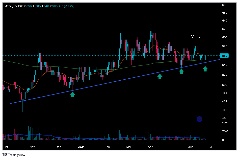 MTDL | Stockbit - Investasi Saham Bersama Komunitas Saham Terbesar di ...