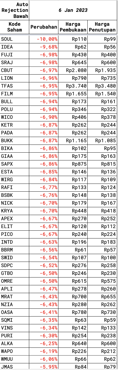 Saham: SRAJ - PT. Sejahteraraya Anugrahjaya Tbk. | Stockbit