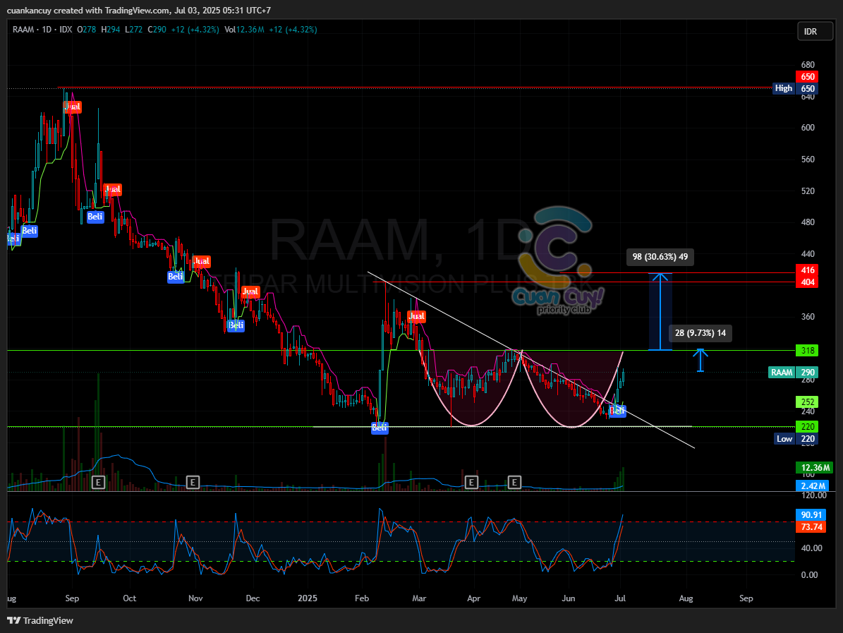 Saham: RAAM - PT. Tripar Multivision Plus Tbk. | Stockbit