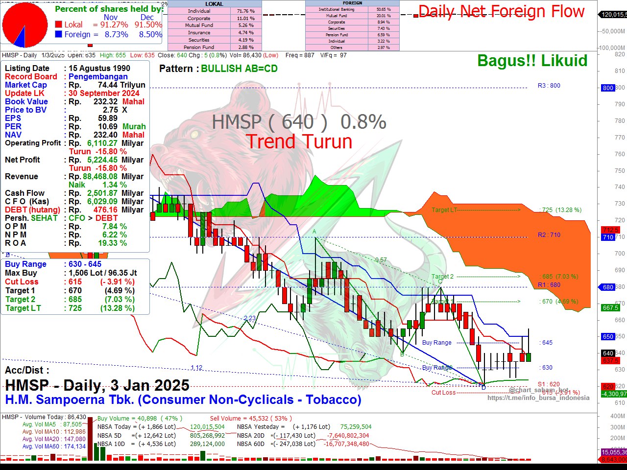 Saham: HMSP - PT. H.M. Sampoerna Tbk. | Stockbit