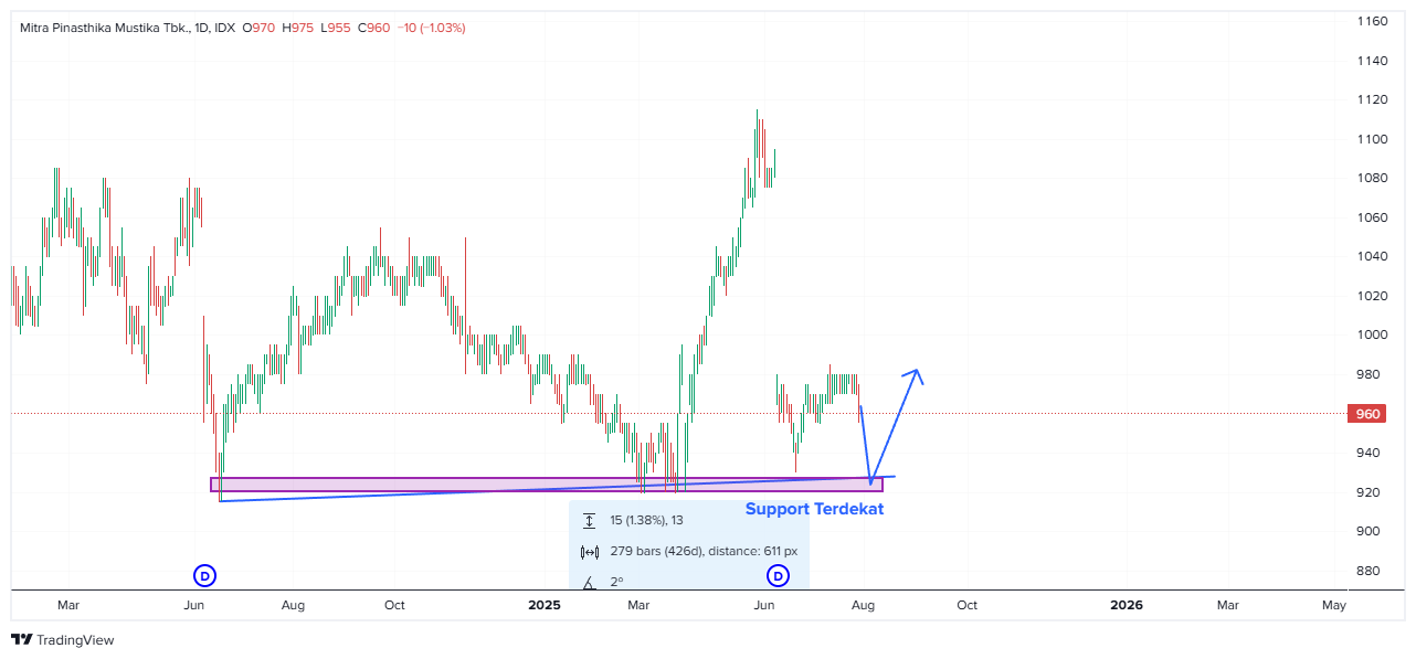 Saham: MPMX - PT. Mitra Pinasthika Mustika Tbk. | Stockbit