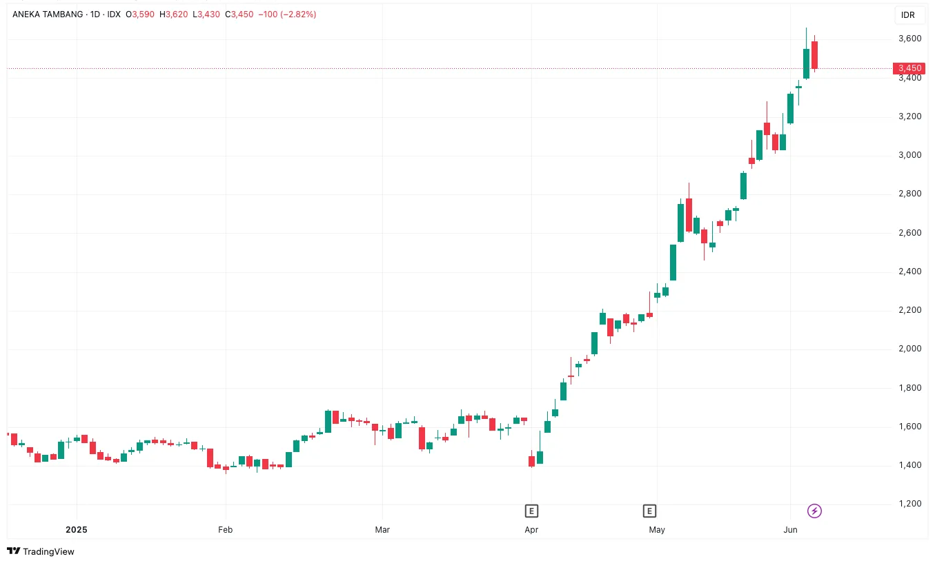 Saham: INCO - PT. Vale Indonesia Tbk. | Stockbit