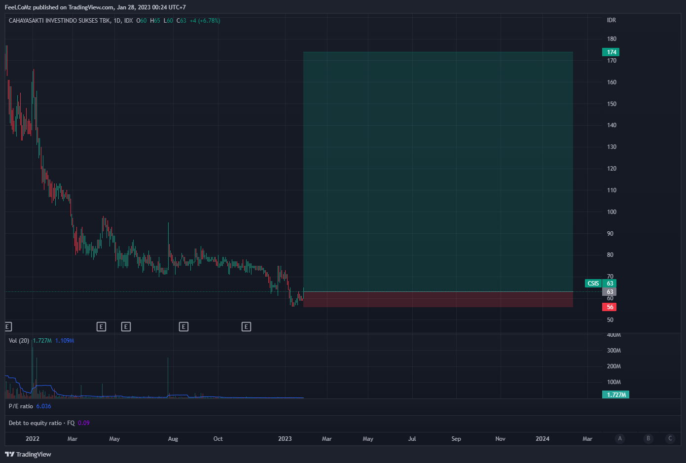 Saham: CSIS - PT. Cahayasakti Investindo Sukses Tbk | Stockbit