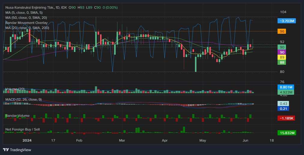 DGIK | Stockbit - Investasi Saham Bersama Komunitas Saham Terbesar di ...