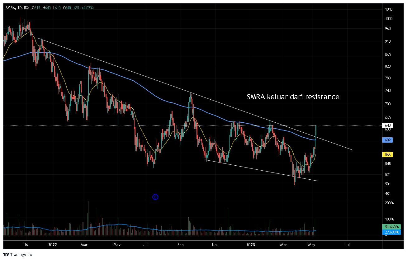 Saham: WEHA - PT. WEHA Transportasi Indonesia Tbk | Stockbit