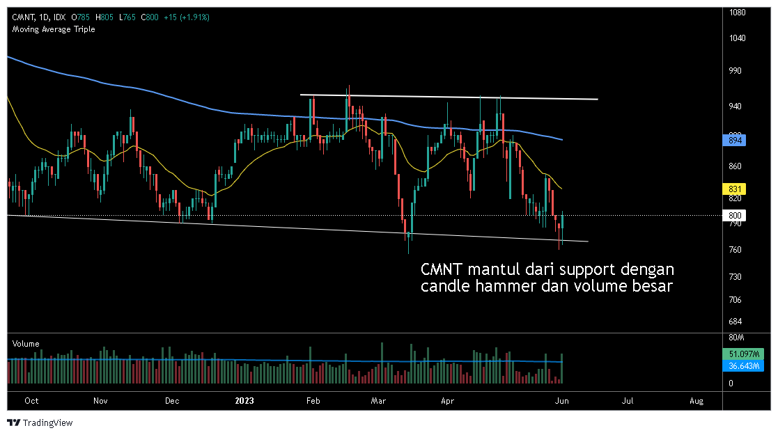 Saham: CMNT - PT. Cemindo Gemilang Tbk. | Stockbit