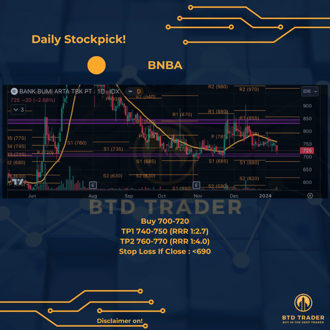 📊 Support Area dan Resistance Area: