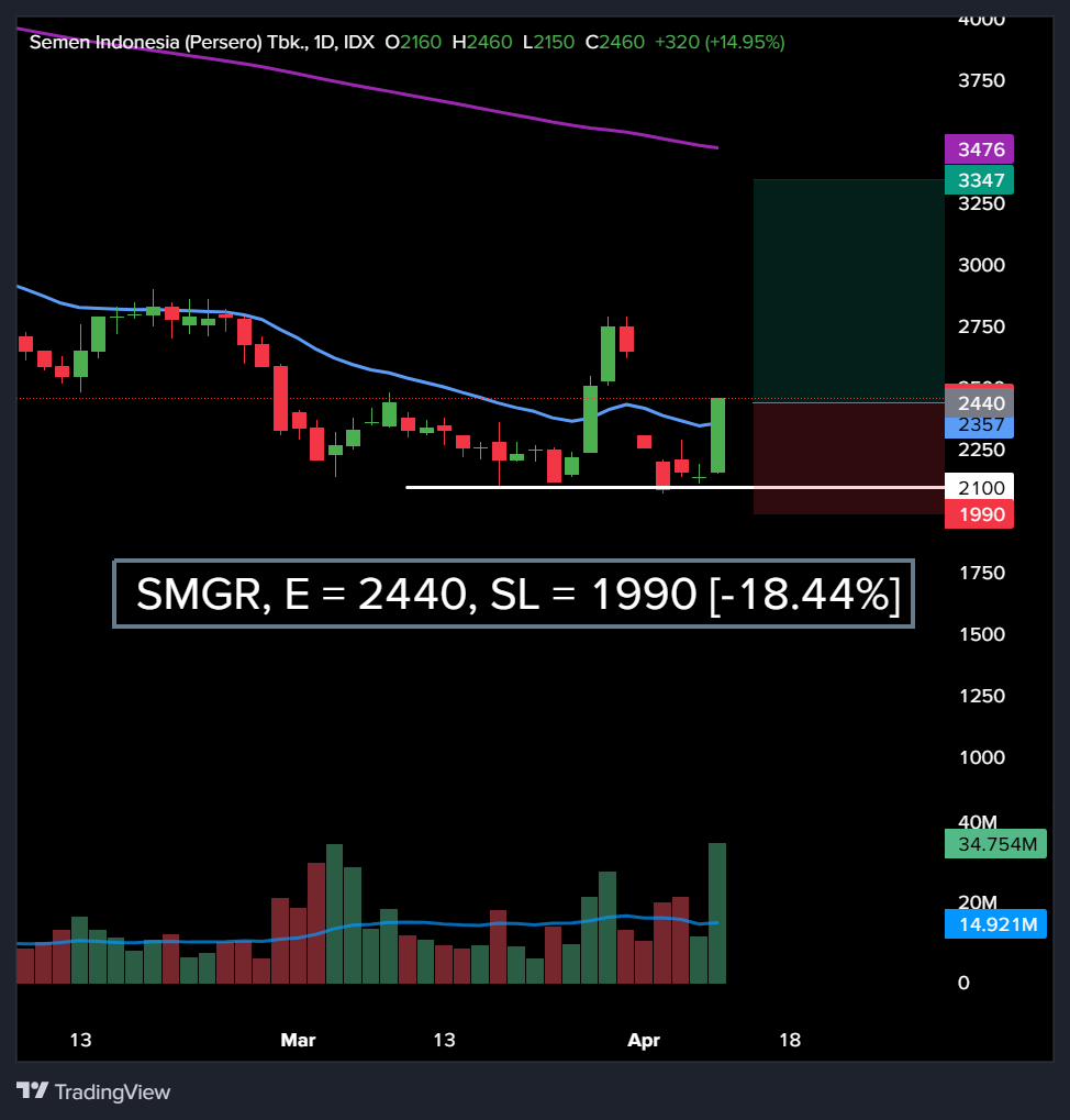 Saham: SMGR - PT. Semen Indonesia (Persero) Tbk. | Stockbit