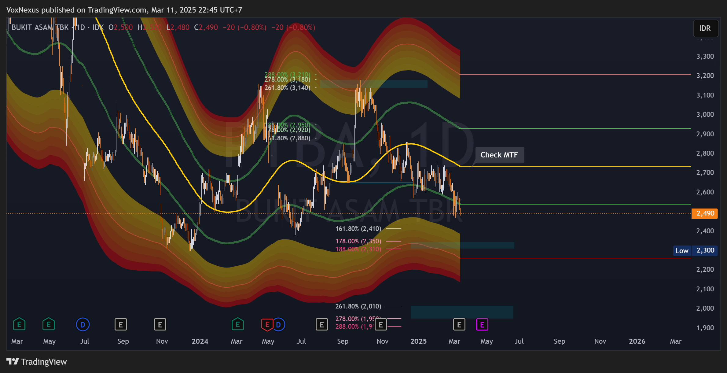 Saham: PTBA - PT. Bukit Asam Tbk. | Stockbit