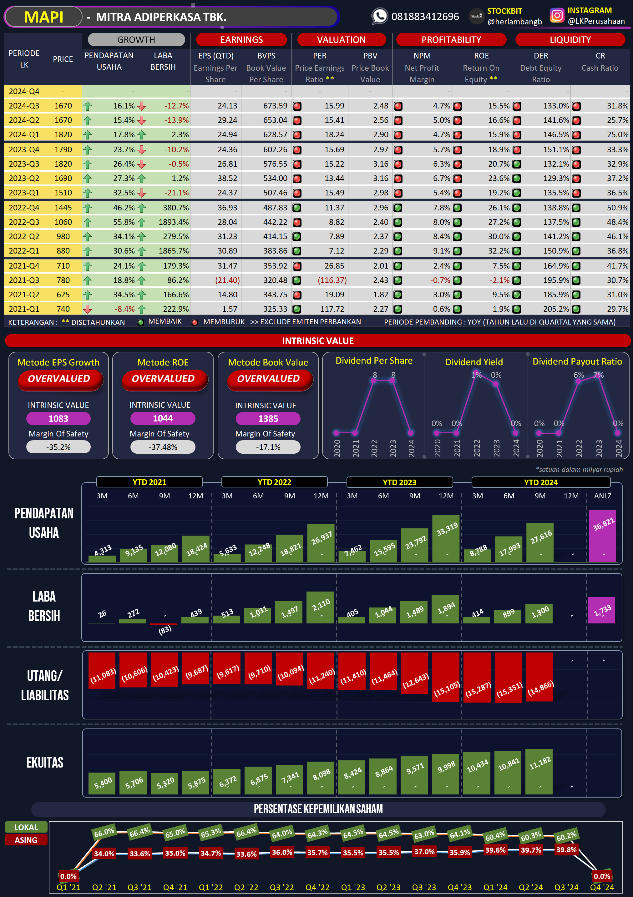 Saham: MAPI - PT. Mitra Adiperkasa Tbk. | Stockbit