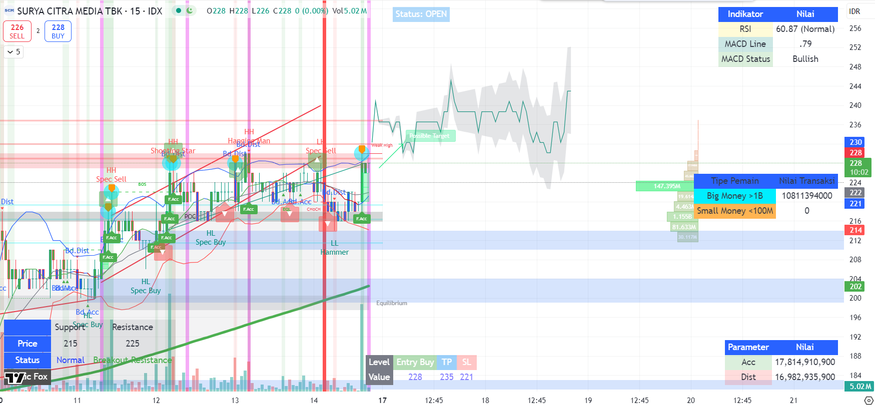 Saham: SCMA - PT. Surya Citra Media Tbk. | Stockbit
