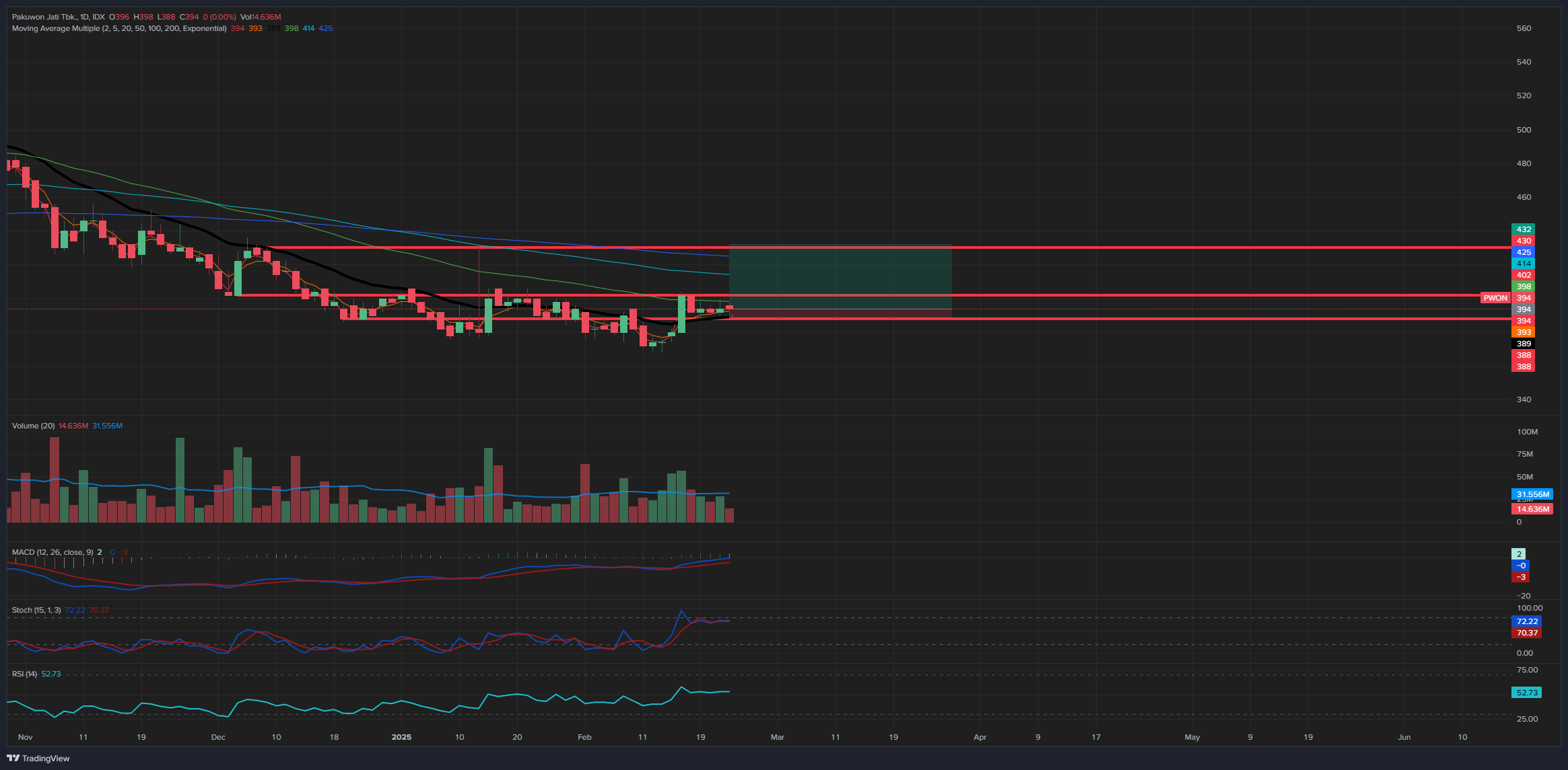 Saham: PWON - PT. Pakuwon Jati Tbk. | Stockbit