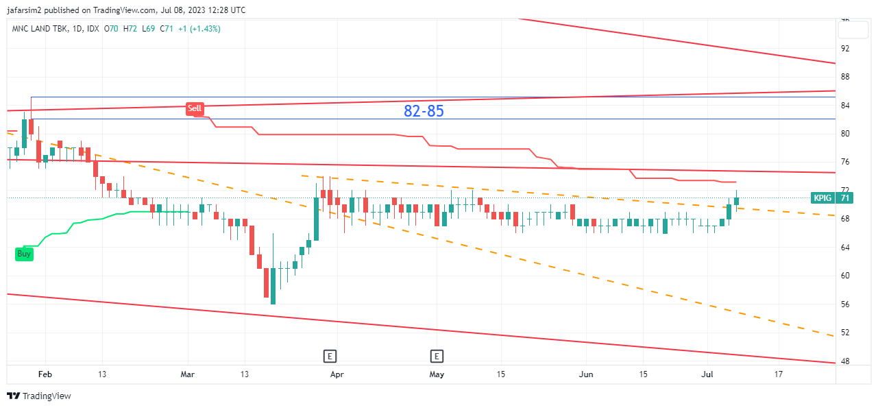 Saham: KPIG - PT. MNC Land Tbk. | Stockbit