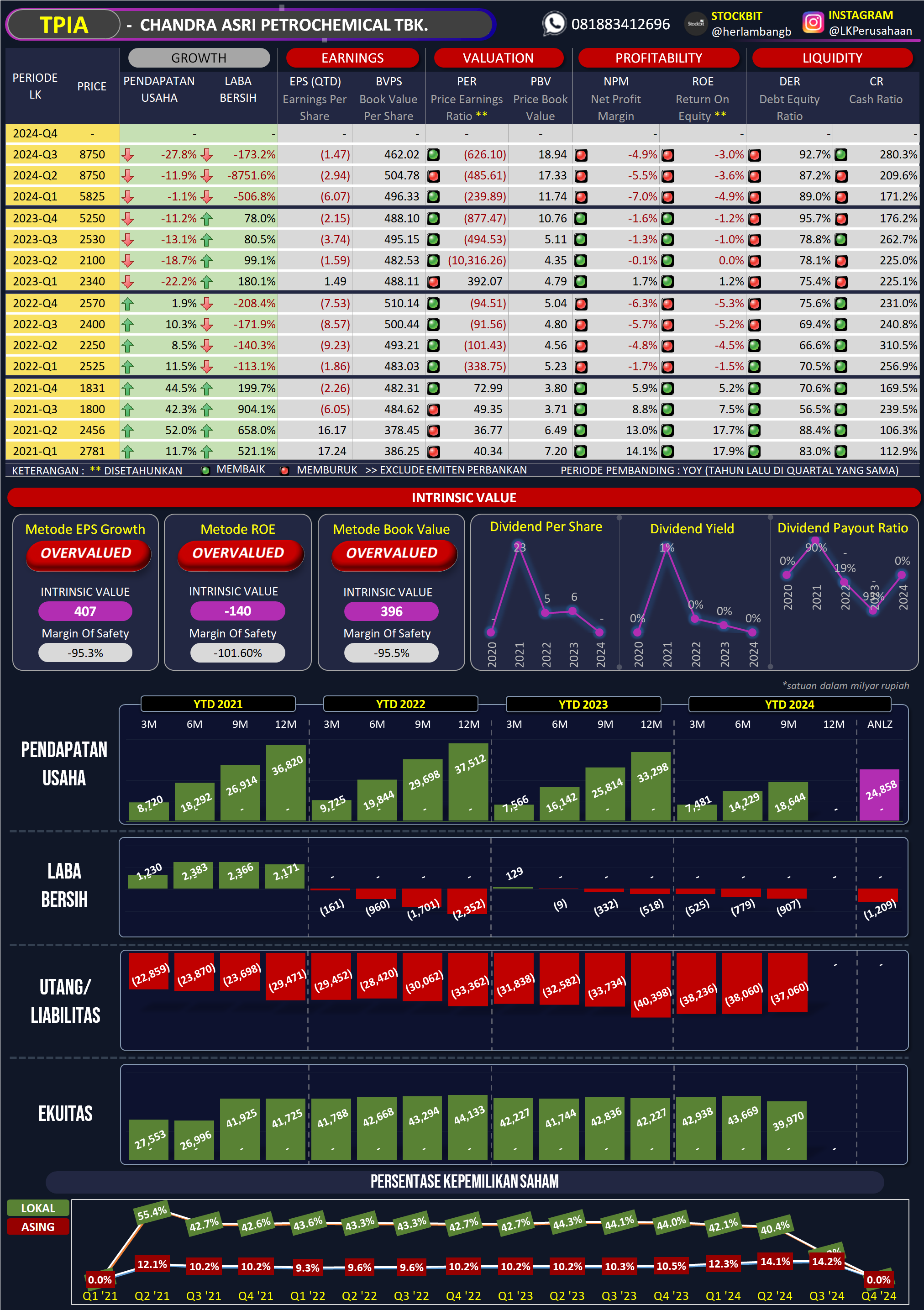 Saham: TPIA - PT. Chandra Asri Pacific Tbk. | Stockbit