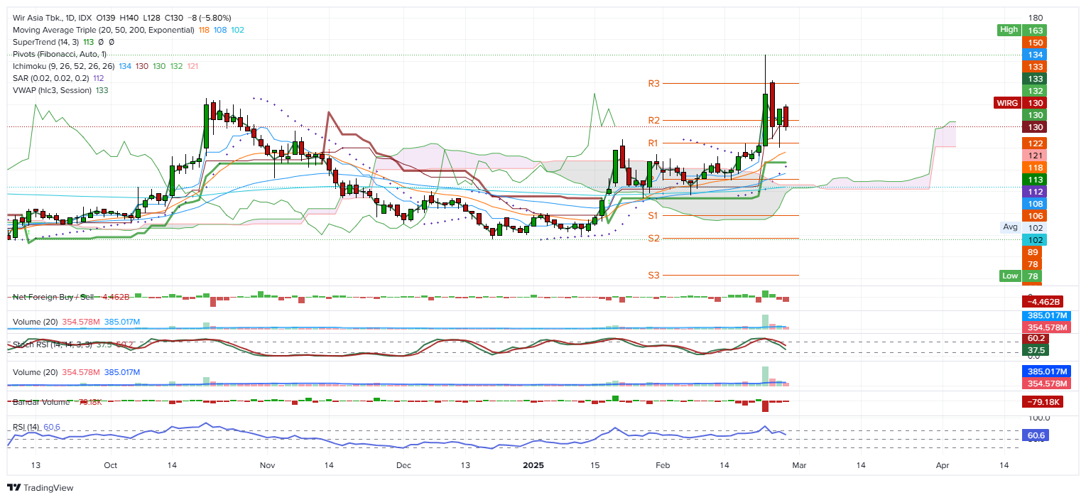Saham: WIRG - PT. Wir Asia Tbk. | Stockbit
