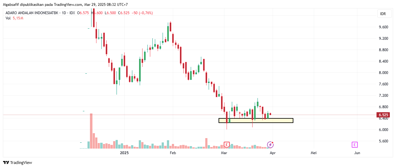 Saham: AADI - PT. Adaro Andalan Indonesia Tbk. | Stockbit