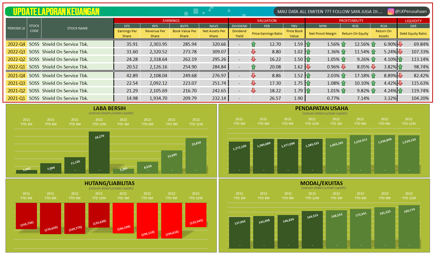 Saham: SOSS - PT. Shield On Service Tbk. | Stockbit