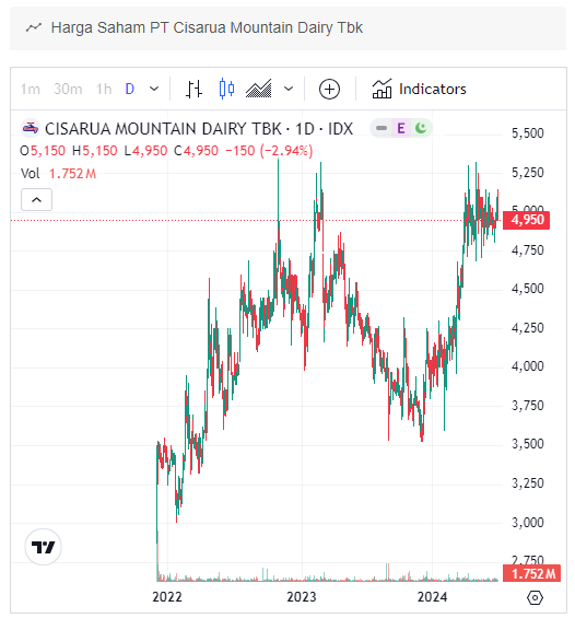 BEEF | Stockbit - Investasi Saham Bersama Komunitas Saham Terbesar di ...