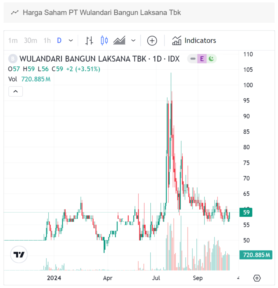 Saham: APLN - PT. Agung Podomoro Land Tbk. | Stockbit