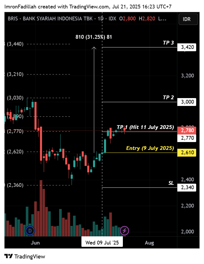 Saham: BBTN - PT. Bank Tabungan Negara (Persero) Tbk. | Stockbit