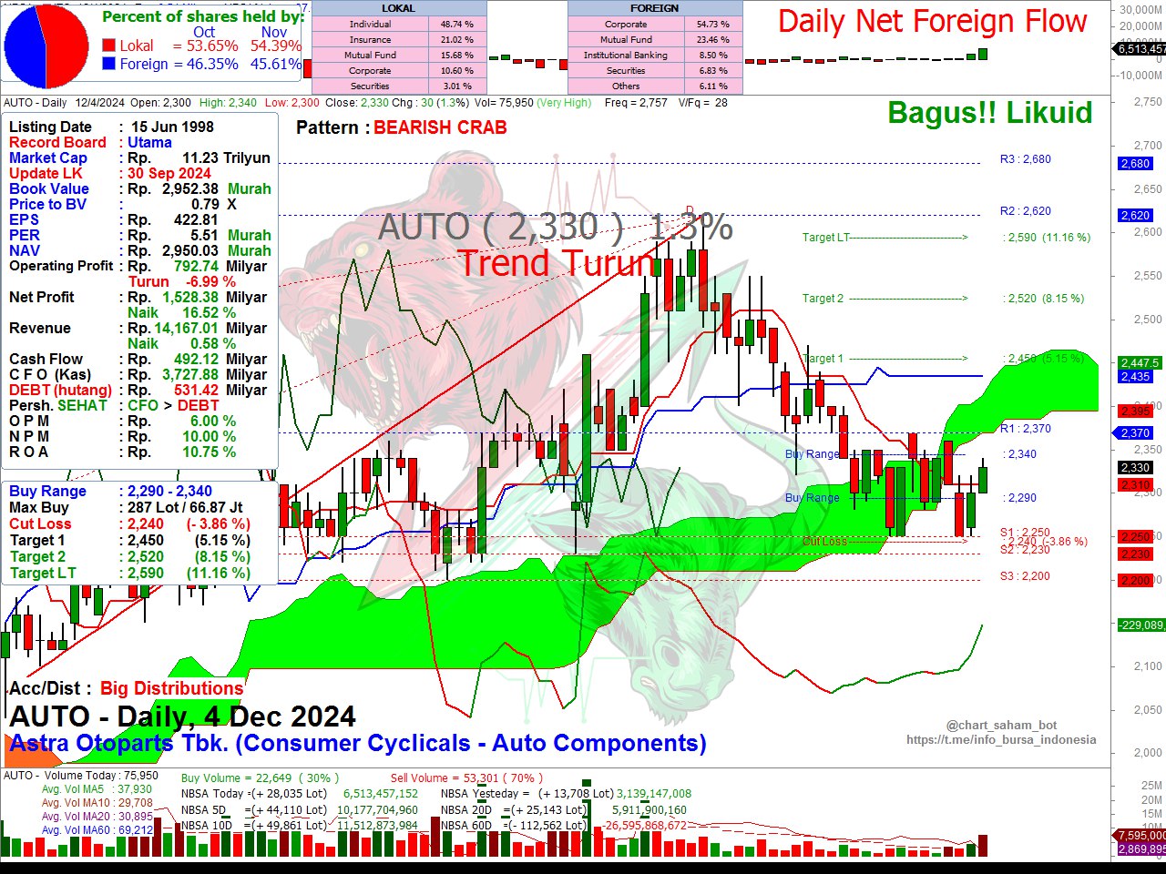 Saham: AUTO - PT. Astra Otoparts Tbk. | Stockbit
