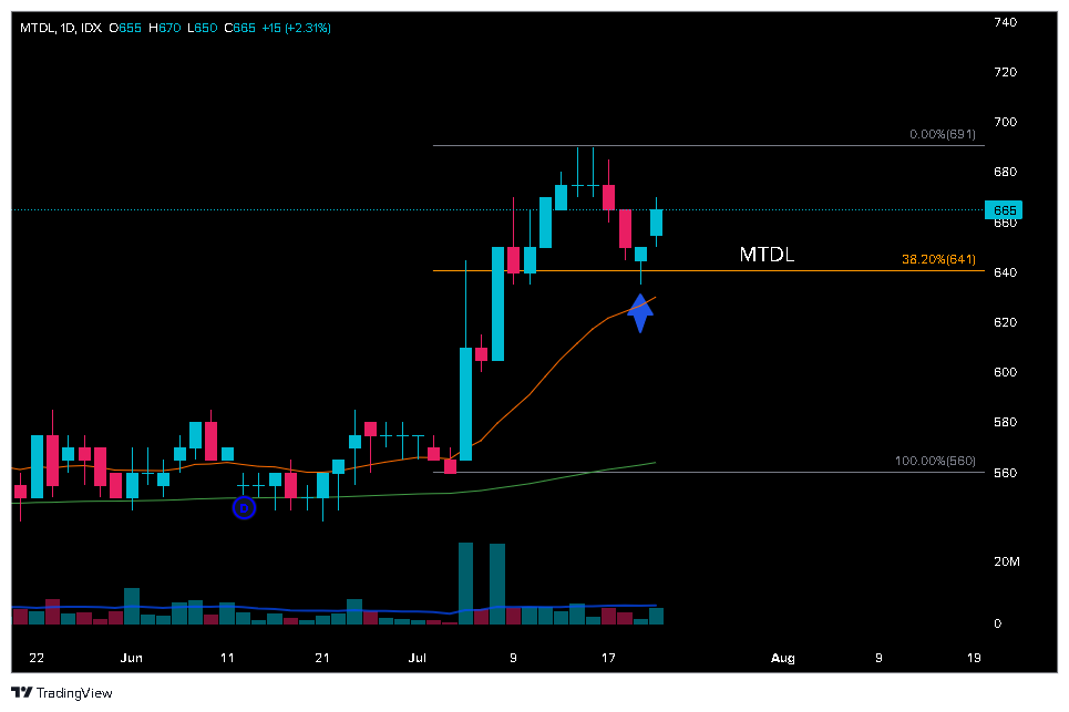 MTDL | Stockbit - Investasi Saham Bersama Komunitas Saham Terbesar di ...