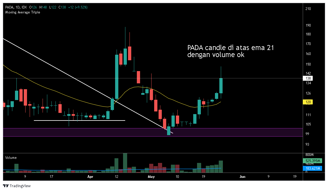 Saham: PSDN - PT. Prasidha Aneka Niaga Tbk | Stockbit